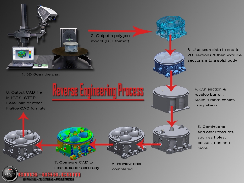 3D Scanning M5 Engineering